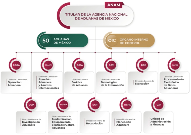 Organigrama - ANAM - Agencia Nacional de Aduanas de México